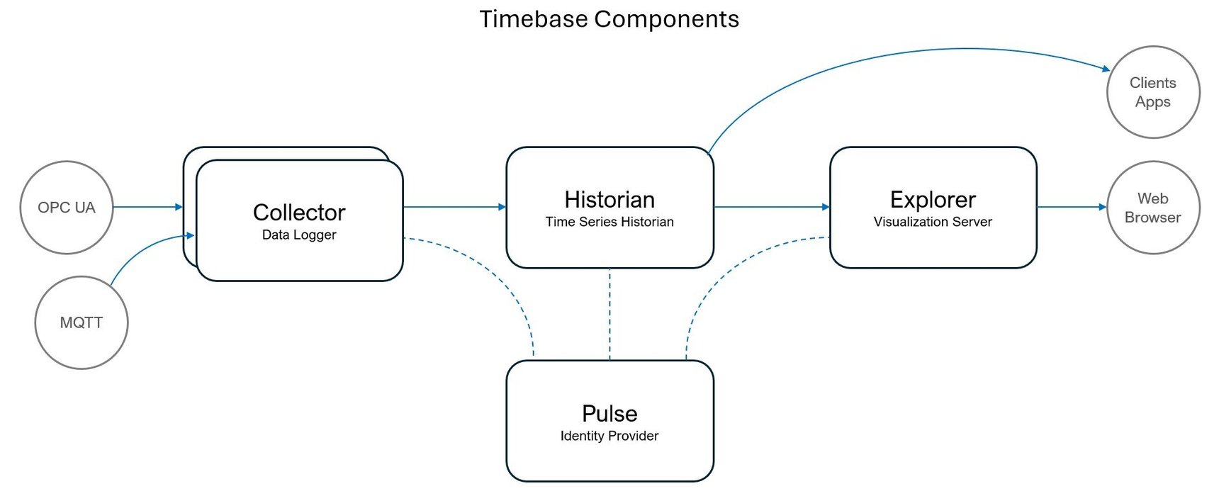 Timebase Components